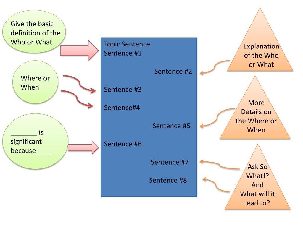 PPT - Topic Sentence Sentence #1 Sentence #2 Sentence #3 Sentence#4 ...