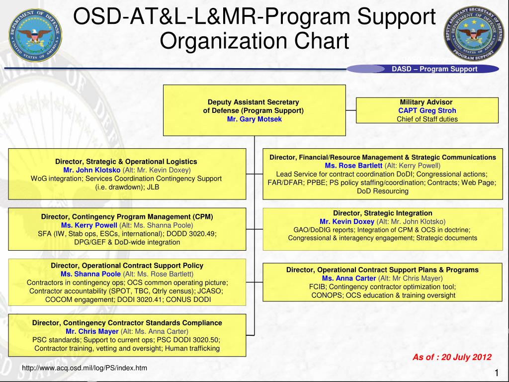 PPT - OSD-AT&L-L&MR-Program Support Organization Chart PowerPoint ...