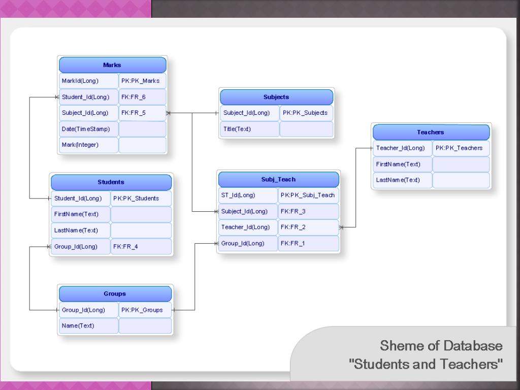 PPT - Database design PowerPoint Presentation, free download - ID:3152238
