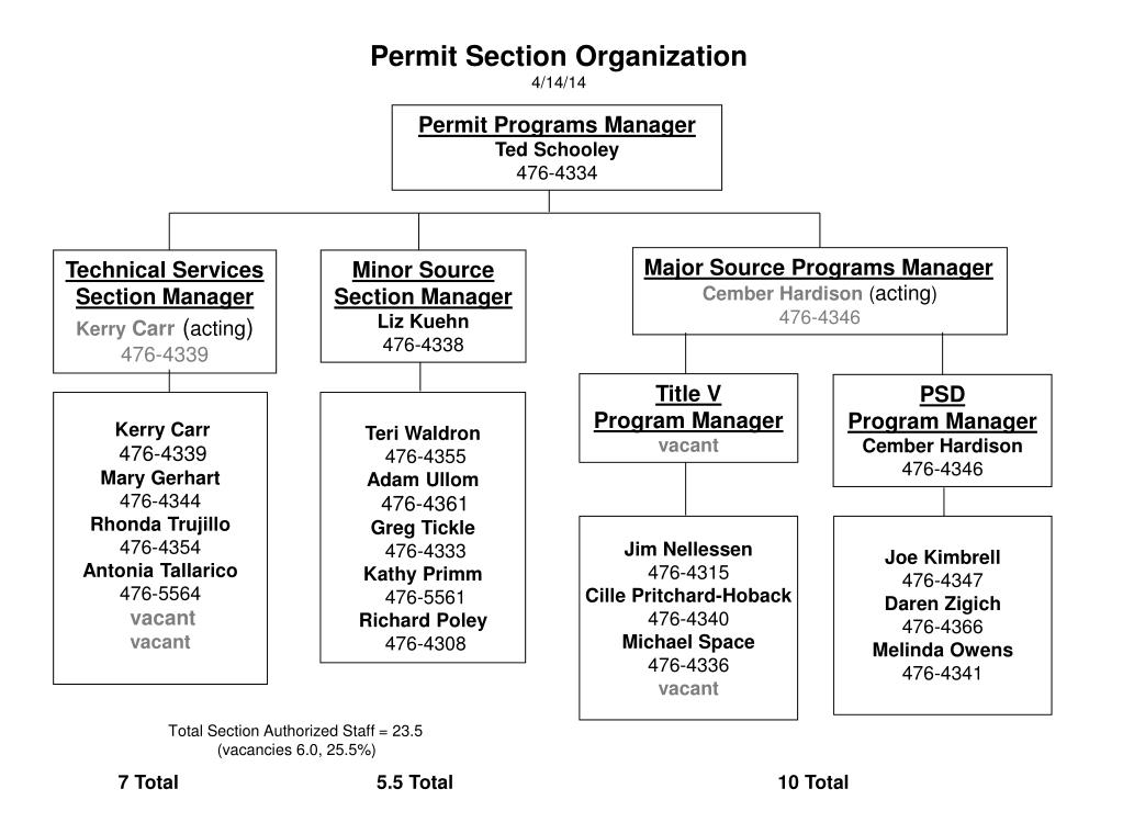 PPT - Permit Section Organization 4/14/14 PowerPoint Presentation, free ...