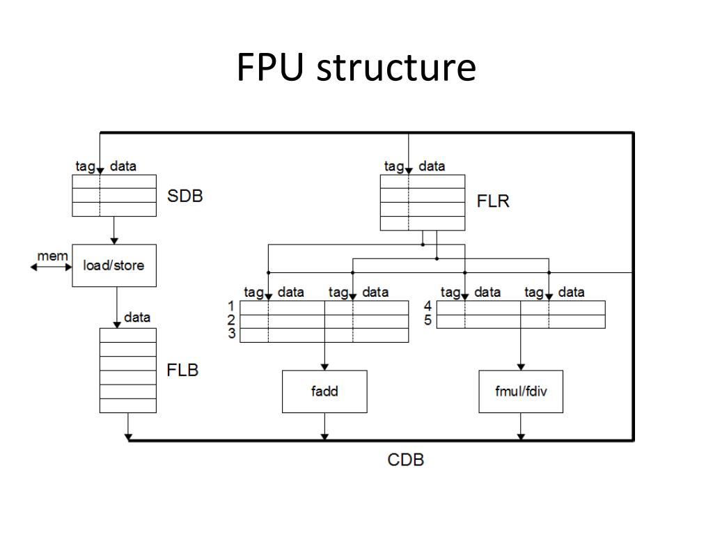PPT - FPU structure PowerPoint Presentation, free download - ID:3179750