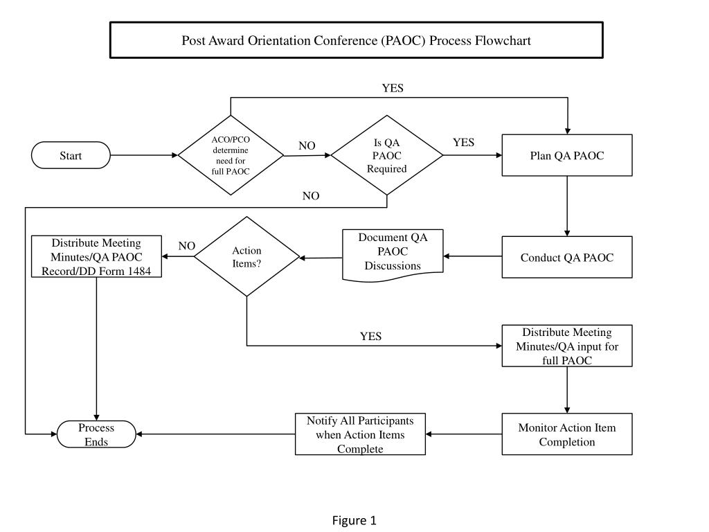 PPT - Post Award Orientation Conference (PAOC) Process Flowchart ...
