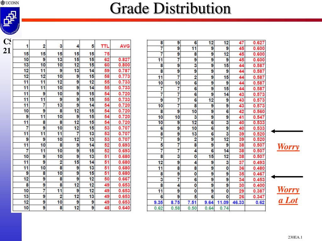 PPT - Grade Distribution PowerPoint Presentation, free download - ID ...