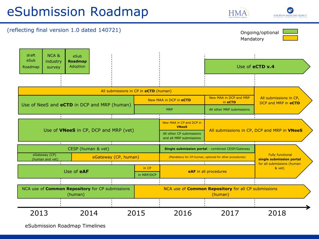 PPT - eSubmission Roadmap (reflecting final version 1.0 dated 140721 ...