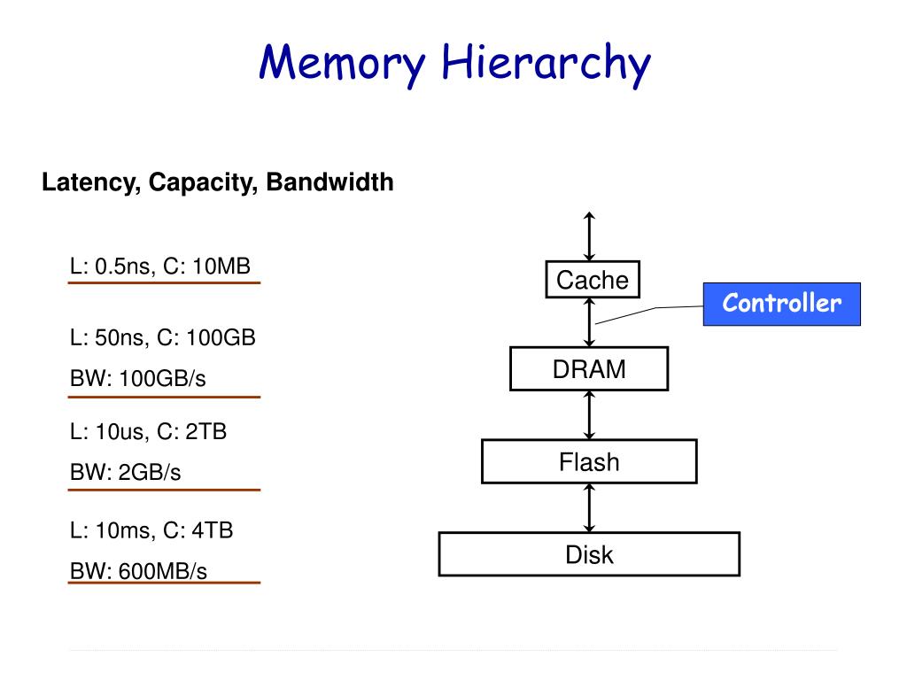 PPT - Memory Hierarchy PowerPoint Presentation, free download - ID:3197851