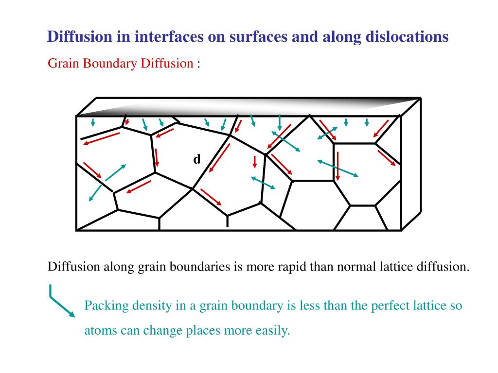 PPT - Diffusion in interfaces on surfaces and along dislocations ...