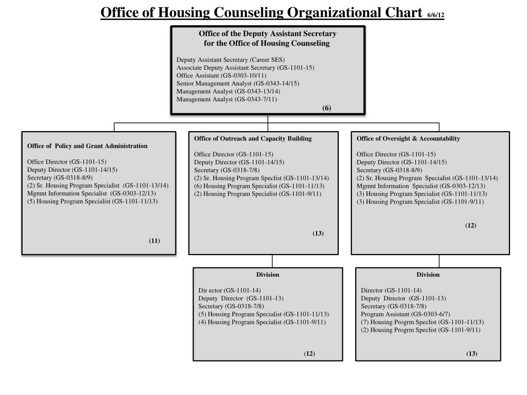 PPT - Office of Housing Counseling Organizational Chart 6/6/12 ...