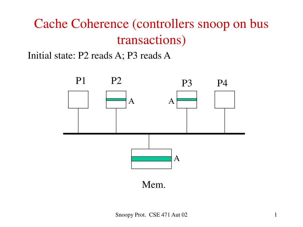 PPT - Cache Coherence (controllers snoop on bus transactions) PowerPoint Presentation - ID:3209368