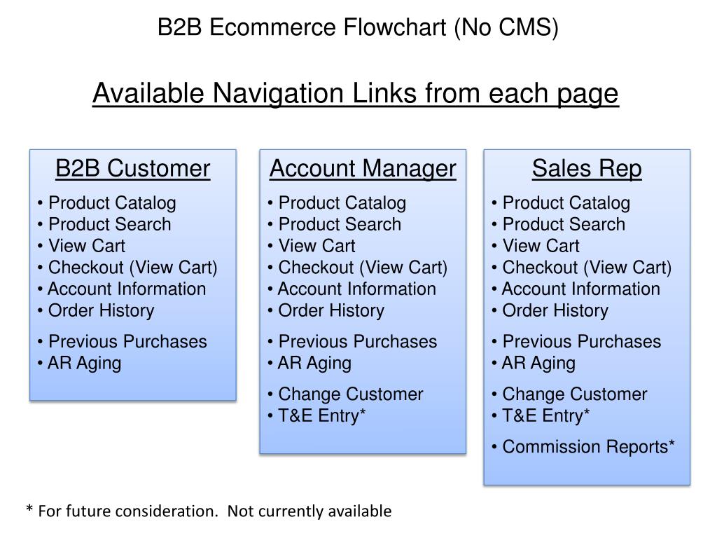 PPT - B2B Ecommerce Flowchart (No CMS) PowerPoint Presentation, free ...