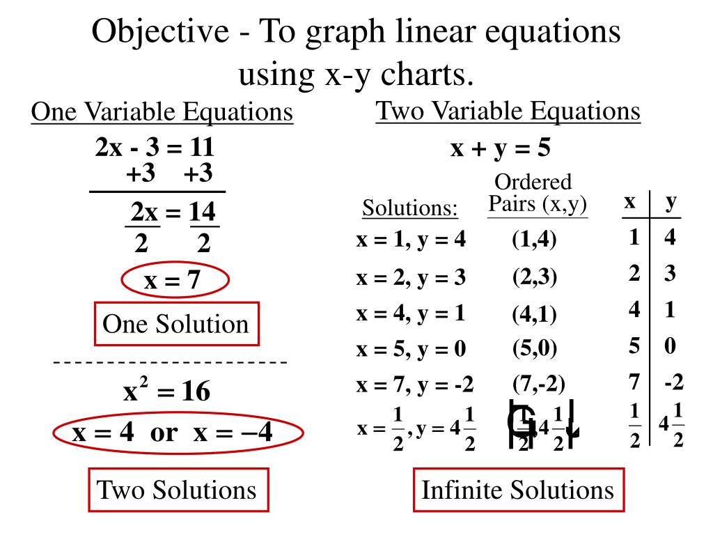 PPT - Objective - To graph linear equations using x-y charts ...