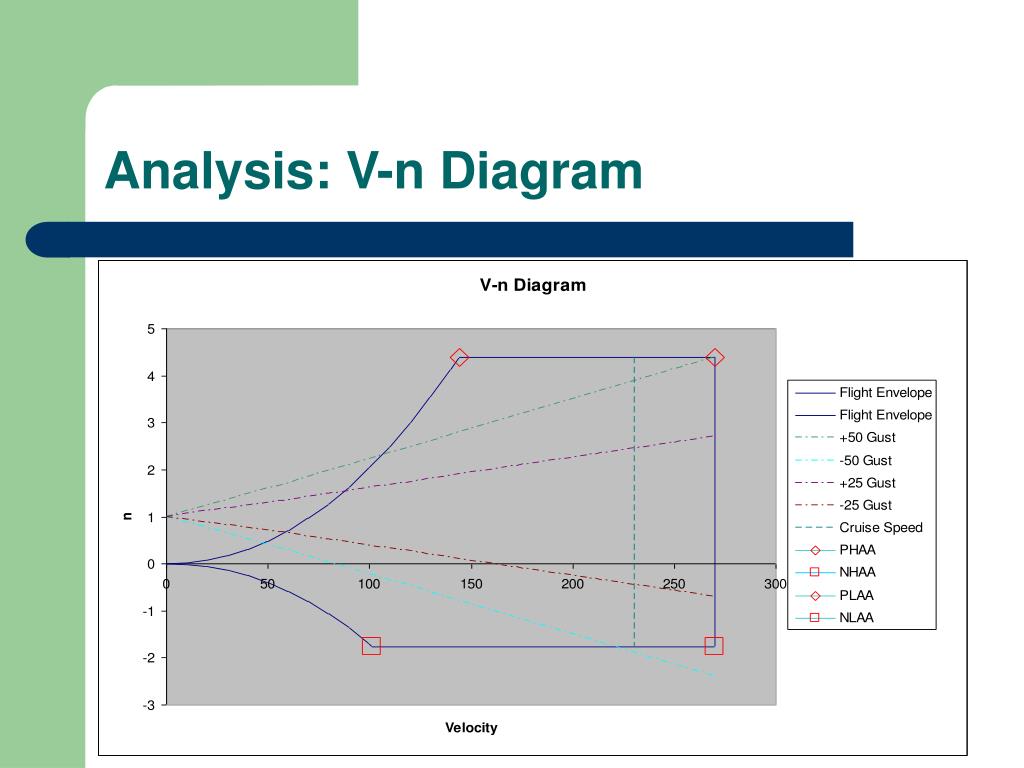 PPT - Analysis: V-n Diagram PowerPoint Presentation, free download - ID ...