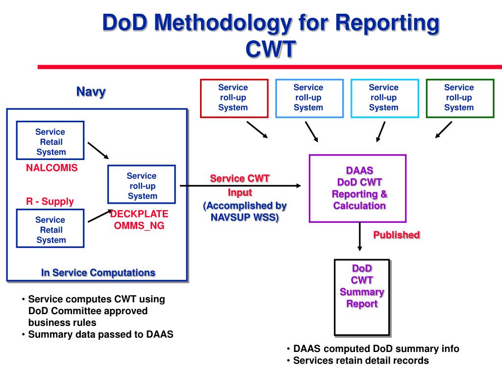 PPT - DoD Methodology for Reporting CWT PowerPoint Presentation, free ...