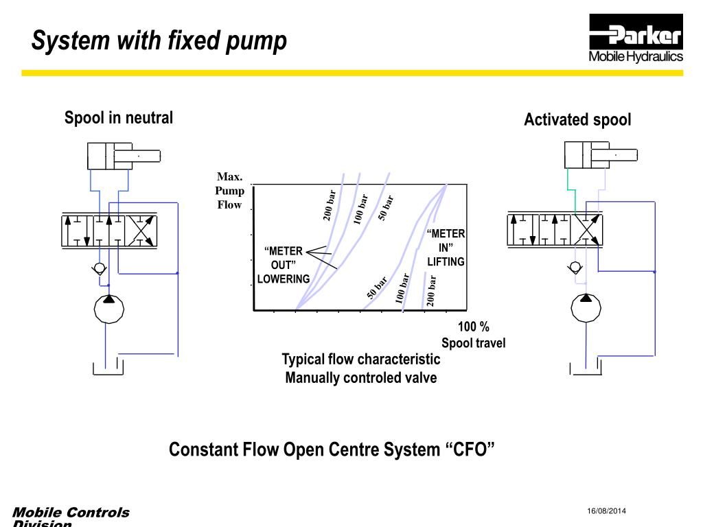 PPT - Constant Flow Open Centre System “CFO” PowerPoint Presentation ...