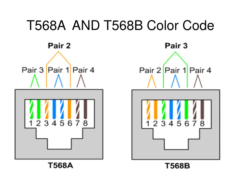 PPT - T568A AND T568B Color Code PowerPoint Presentation, free download ...