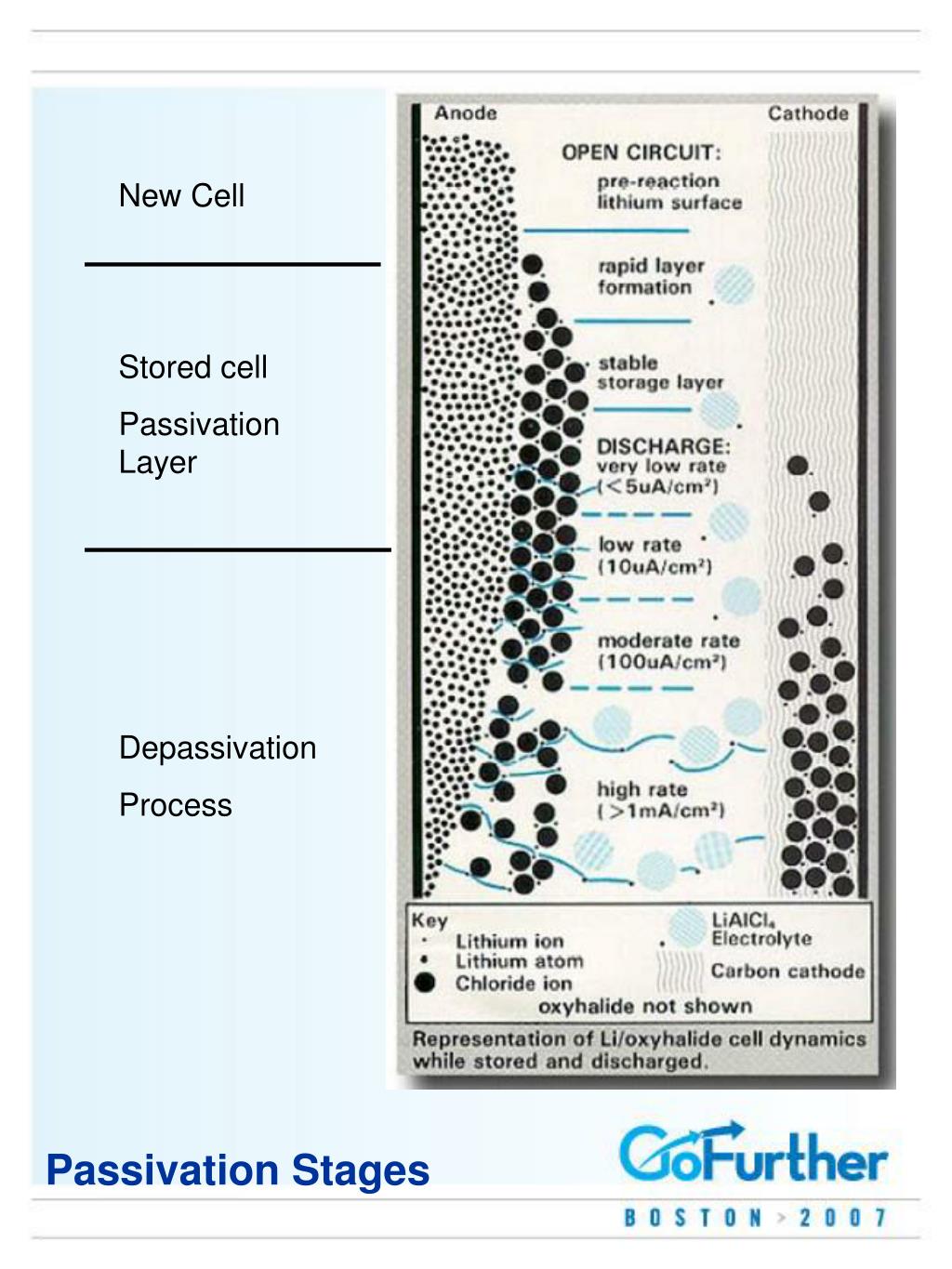 PPT - Passivation Stages PowerPoint Presentation, free download - ID ...