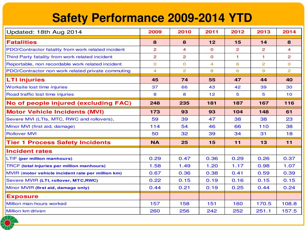 PPT - Enhancing Workplace Safety for Improved Performance PowerPoint ...