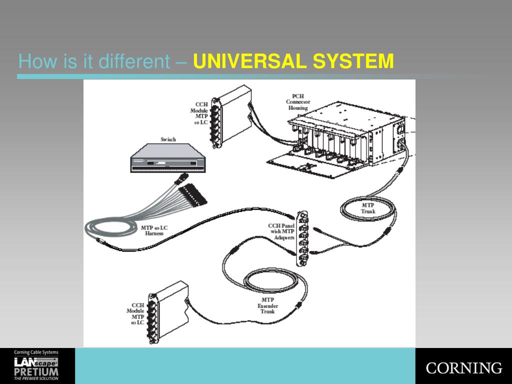 PPT - How is it different – UNIVERSAL SYSTEM PowerPoint Presentation ...