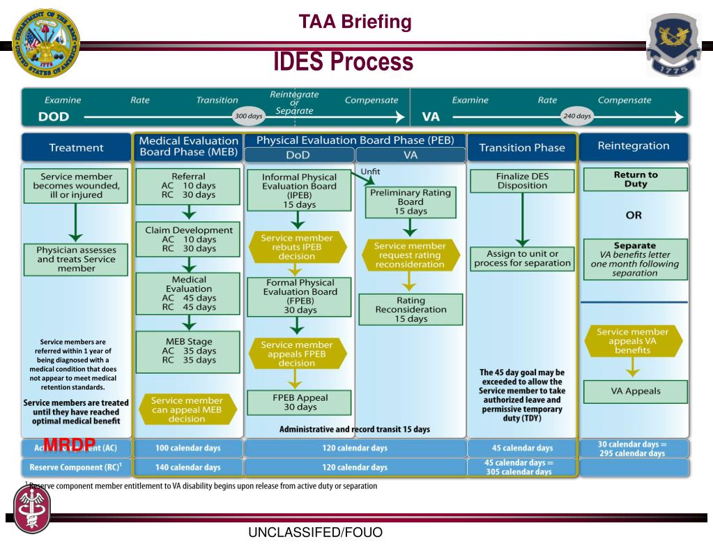 PPT - IDES Process PowerPoint Presentation, free download - ID:3418295