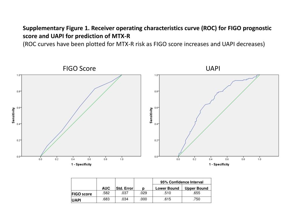 PPT - FIGO Score PowerPoint Presentation, free download - ID:3425704