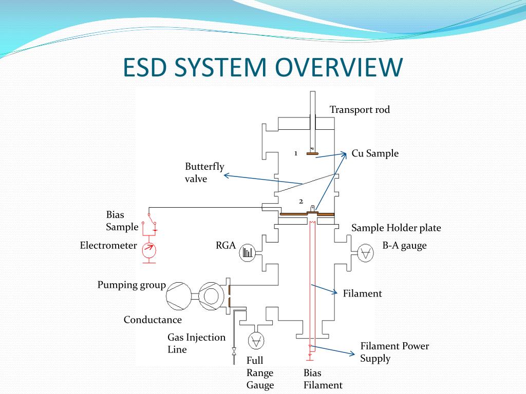 PPT - ESD SYSTEM OVERVIEW PowerPoint Presentation, free download - ID ...