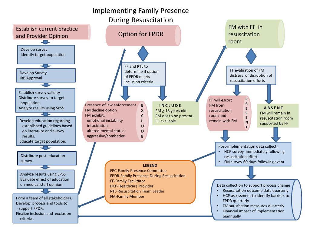 PPT - Implementing Family Presence During Resuscitation PowerPoint ...