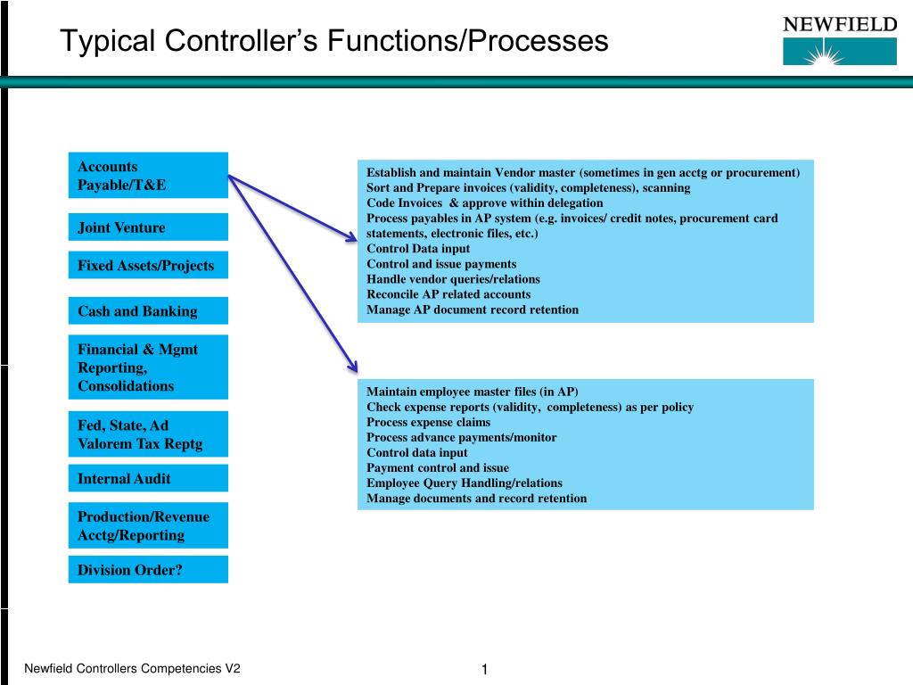 PPT - Typical Controller’s Functions/Processes PowerPoint Presentation ...