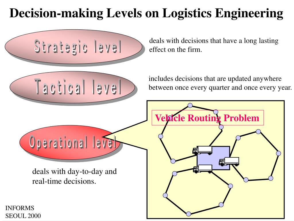 PPT - Decision-making Levels on Logistics Engineering PowerPoint ...