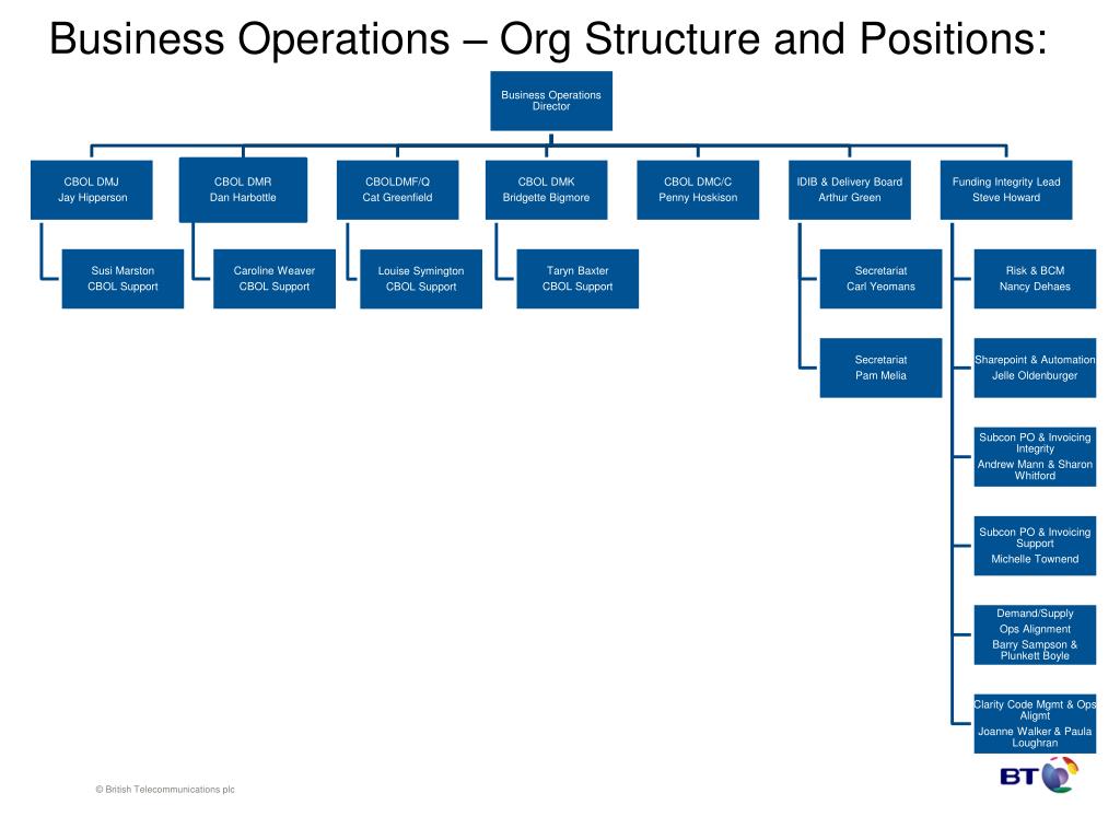 PPT - Business Operations – Org Structure and Positions: PowerPoint ...