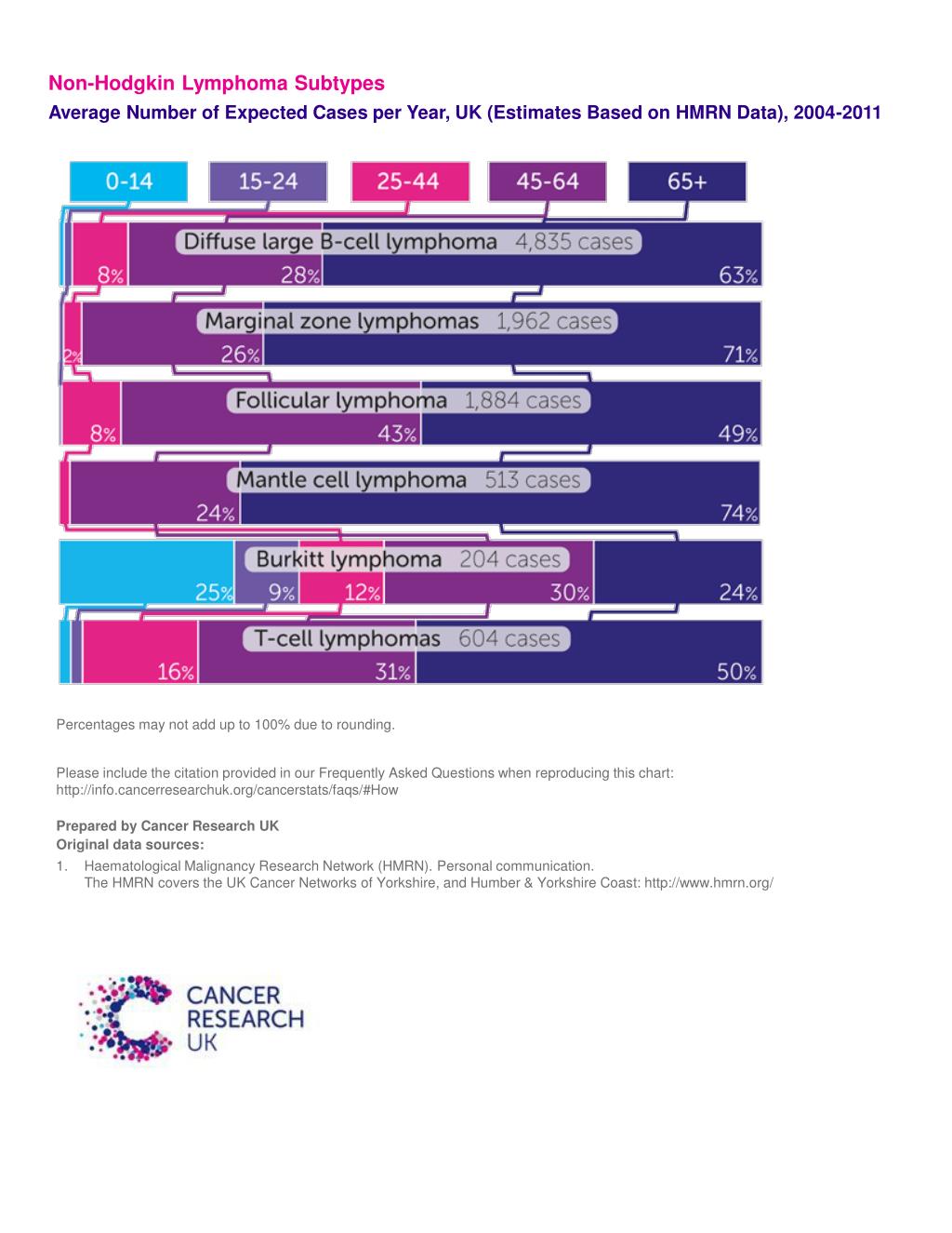 PPT - Non-Hodgkin Lymphoma Subtypes PowerPoint Presentation, free ...