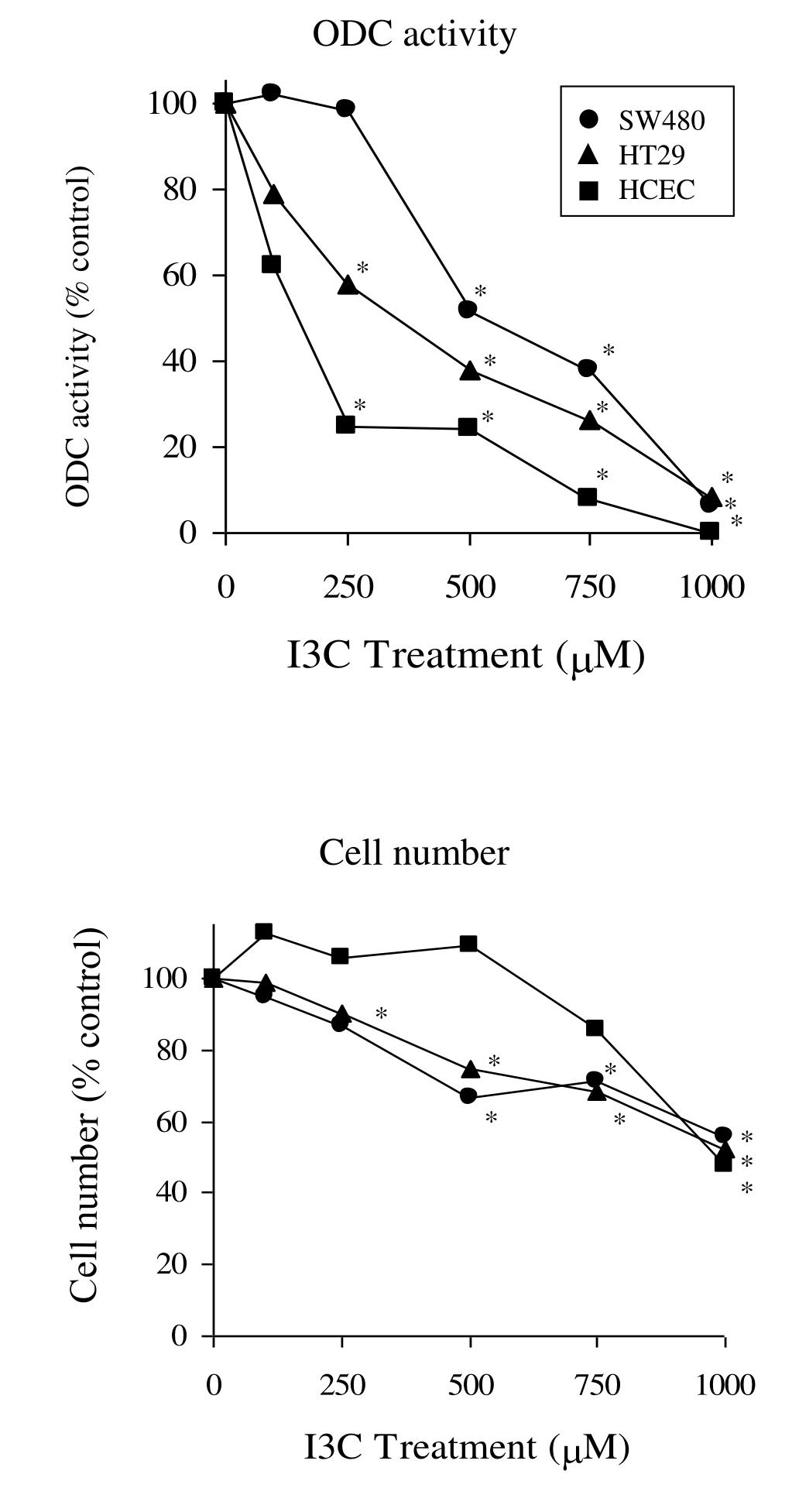 PPT - ODC activity (% control) PowerPoint Presentation, free download ...