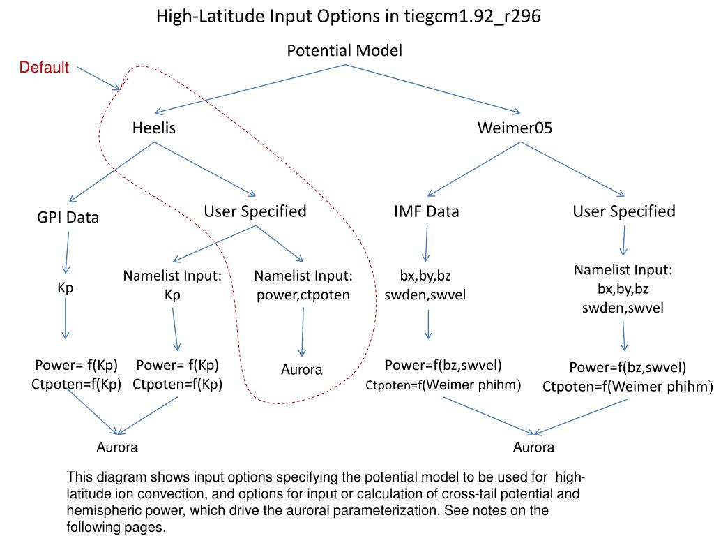 PPT - High-Latitude Input Options in TIEGCM1.92_r296 Model PowerPoint ...